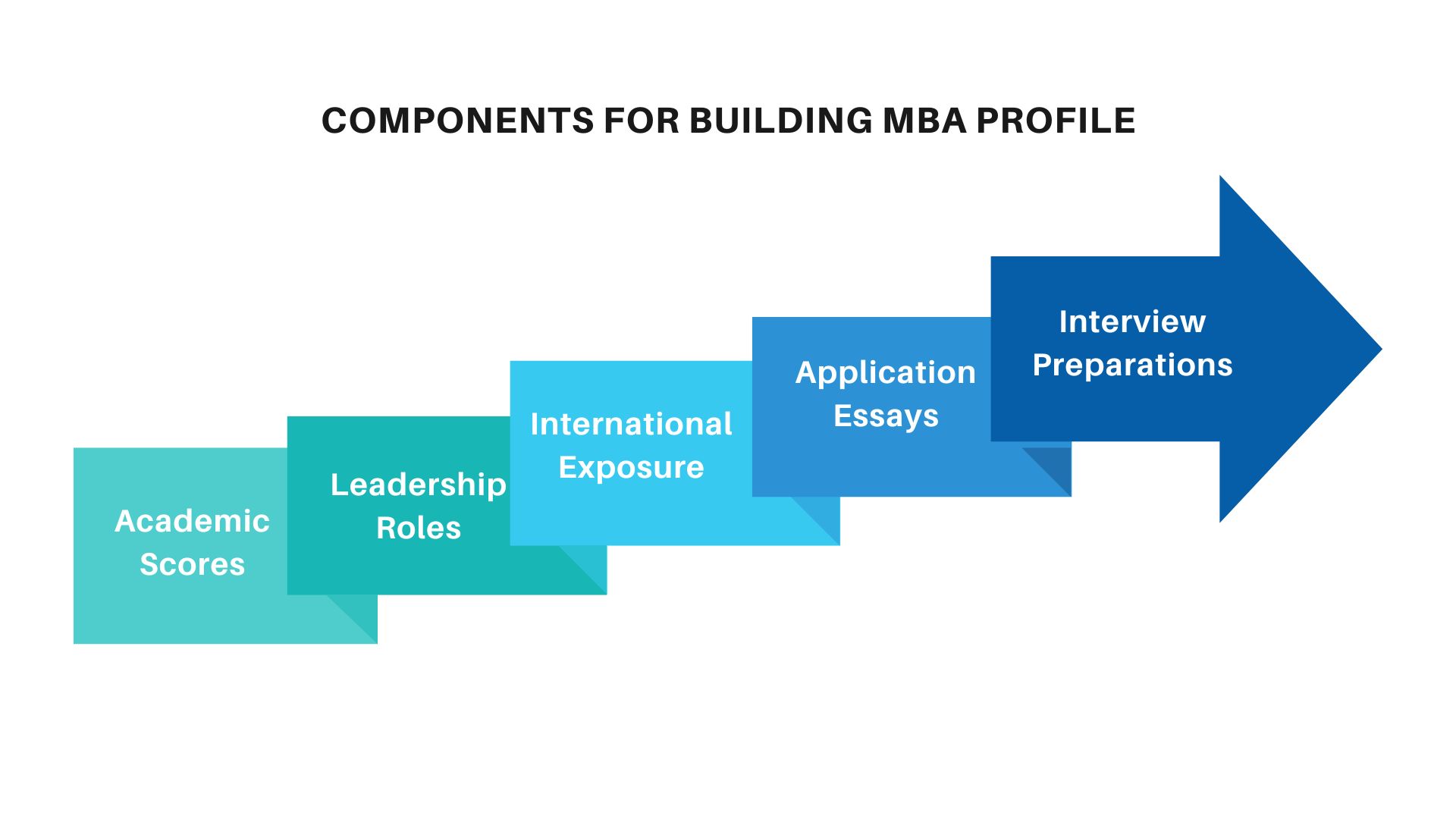 How to Build Profile for MBA | Tips to Stand Out for Top B-Schools