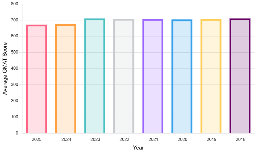 University of Toronto MBA GMAT Score Guide: Rotman Insights & Tips
