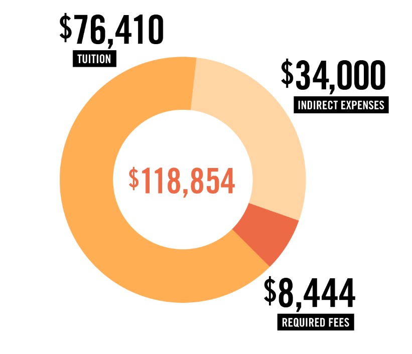 Is Harvard MBA Worth it? Know Everything