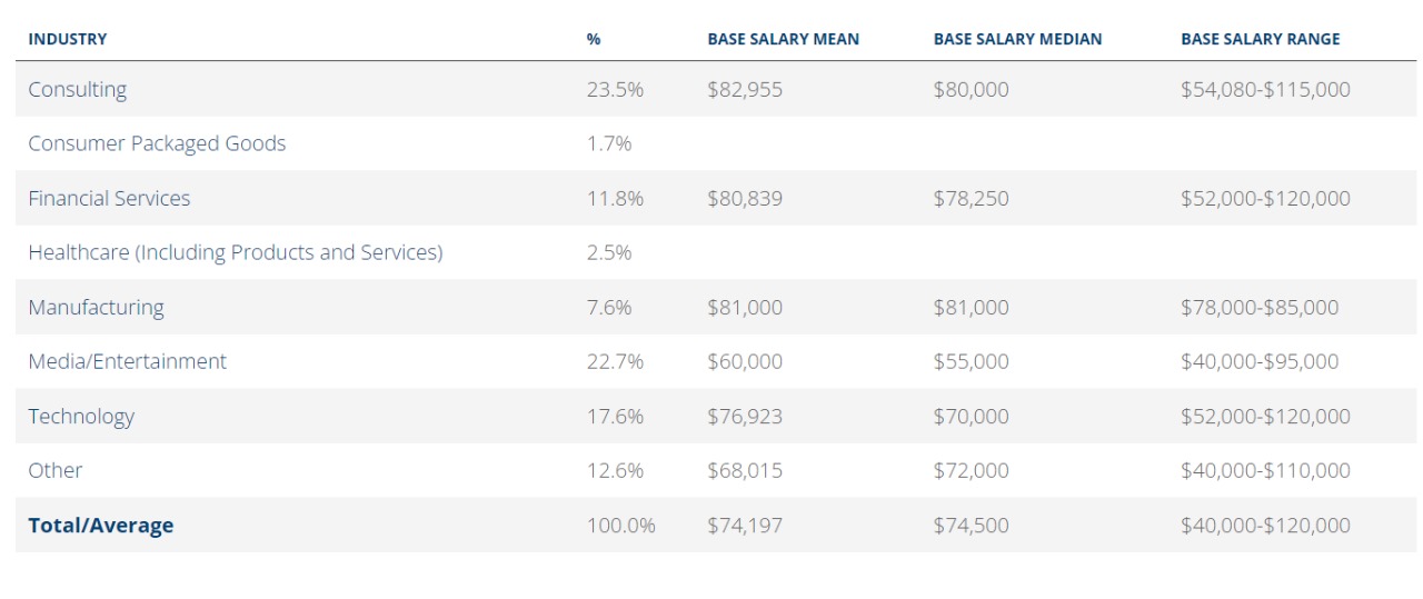 Michigan Ross MiM Salary 2025: Average Pay & Job Roles