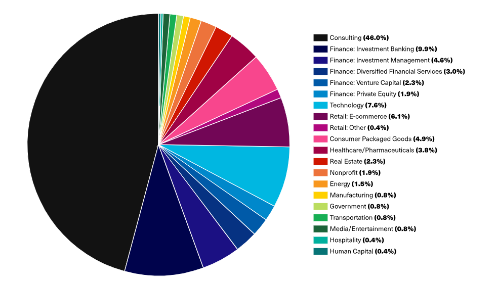 Yale University MBA Salary Guide: Average Salaries & Career Insights