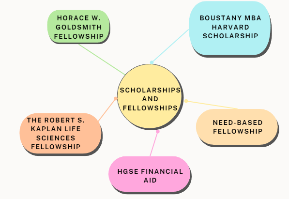 Harvard Business School MBA Fees: Complete Breakdown of Tuition, Living ...