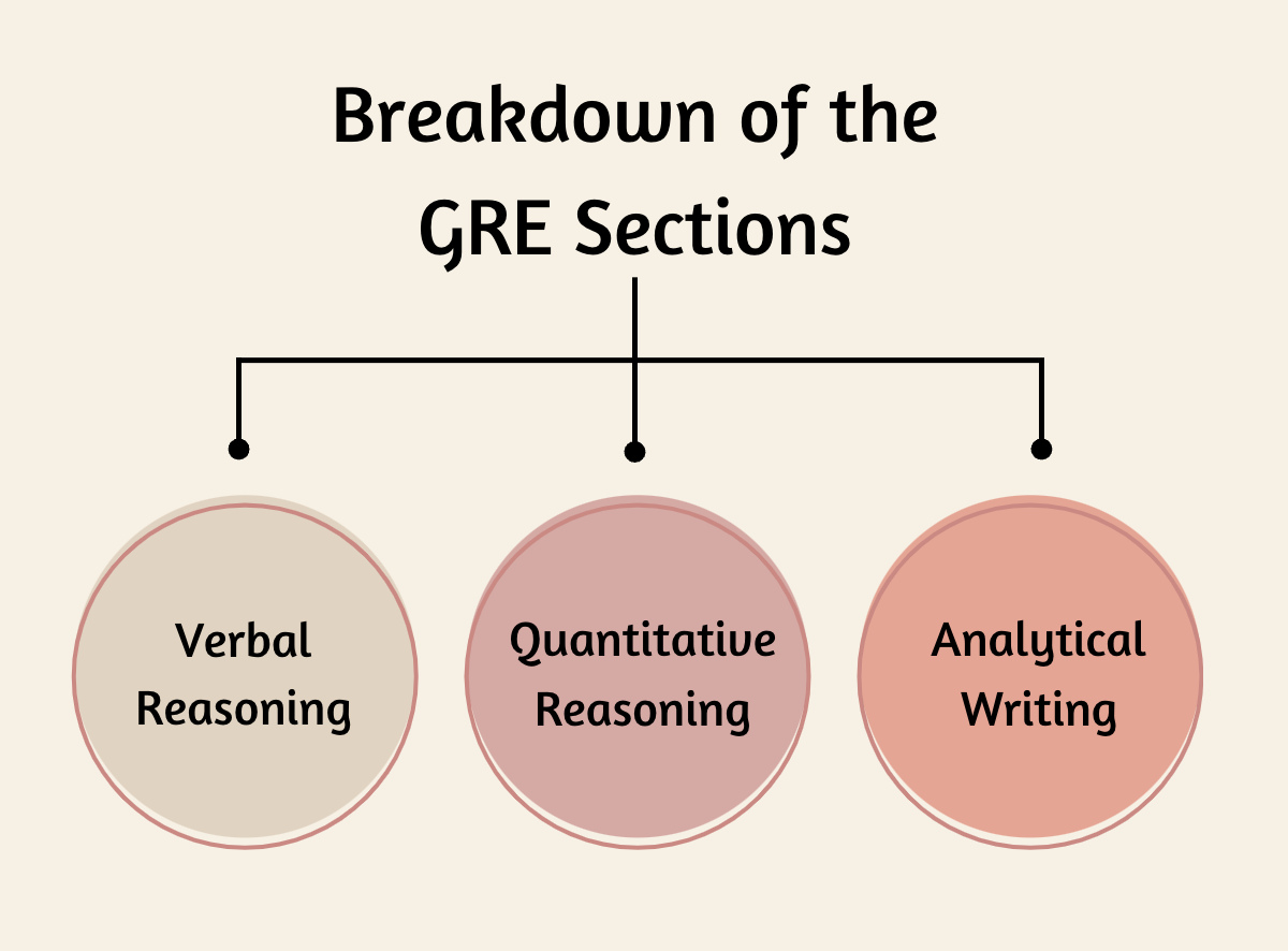 GRE Exam Total Marks Explained: Section-Wise Scoring Guide