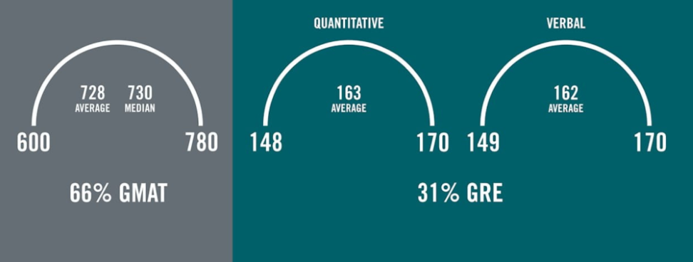 Understanding the University Of Chicago MBA GMAT Score: Average Scores ...