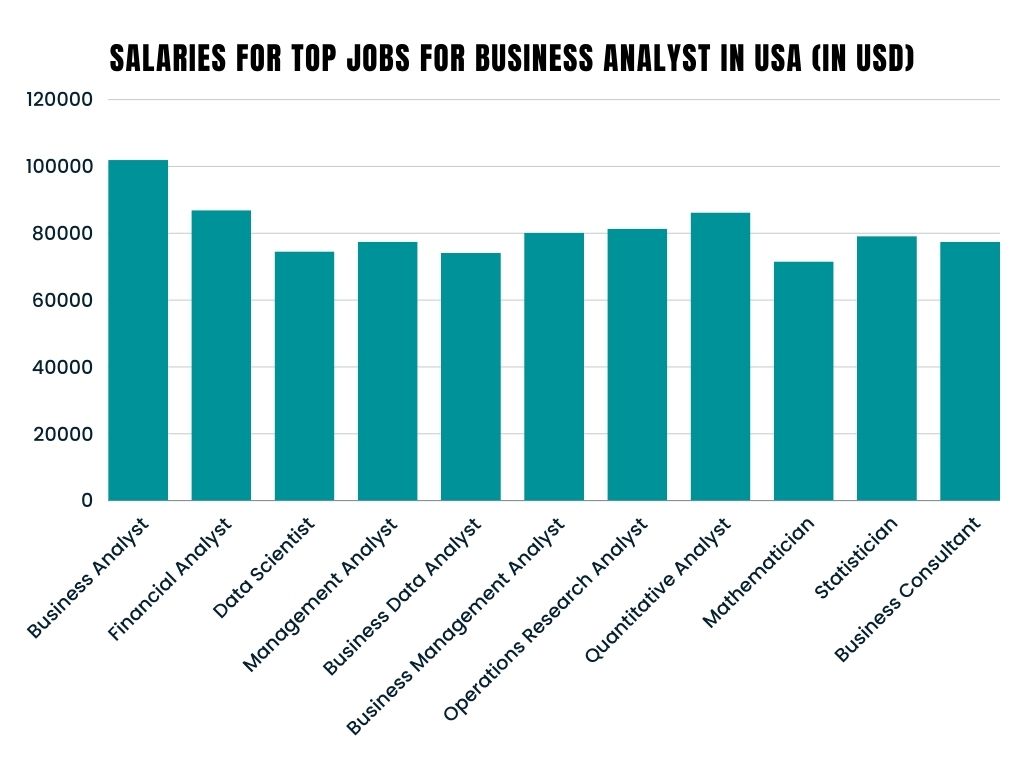 Business Analytics Jobs in USA: Unleash Your MSBA Career